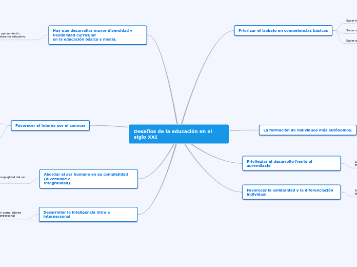 Los Desafios Del Siglo Xxi Mind Map
